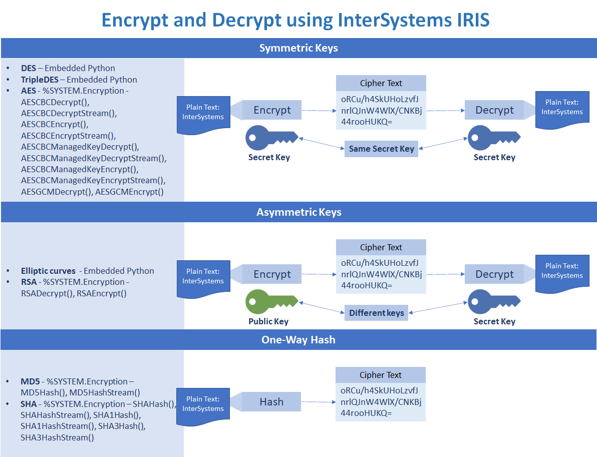 一图说明如何用IRIS进行加密和解密 | InterSystems Developer Community | Security