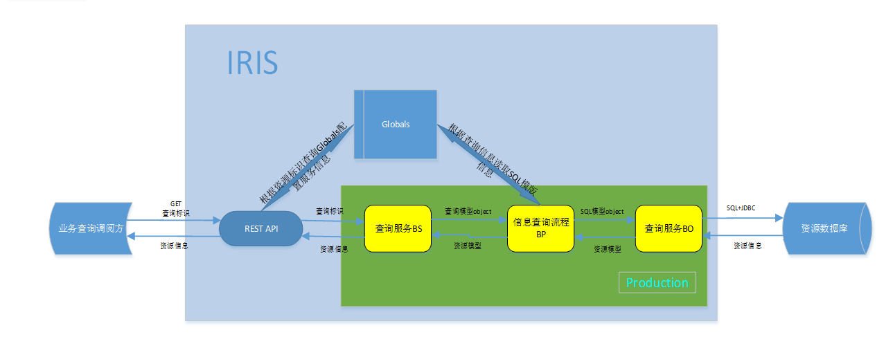 利用intersystems Iris医疗版数据平台内置多模型整合医院信息查询业务解决方案 Intersystems Developer