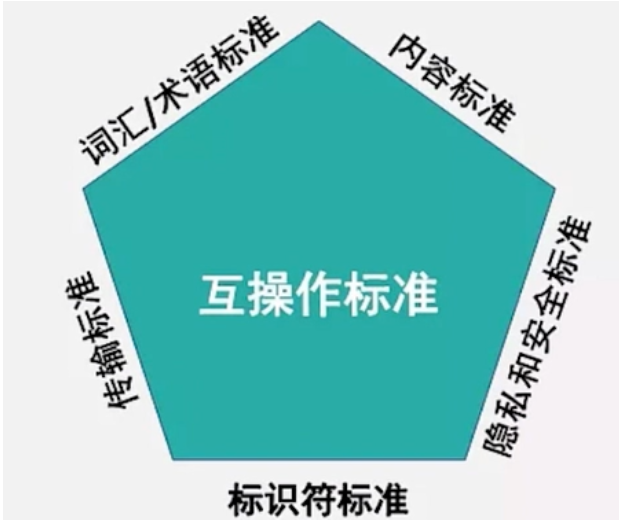 Fhir标准和国际基于fhir的互联互通实践（2）：互操作标准构成 Intersystems Developer Community Fhir