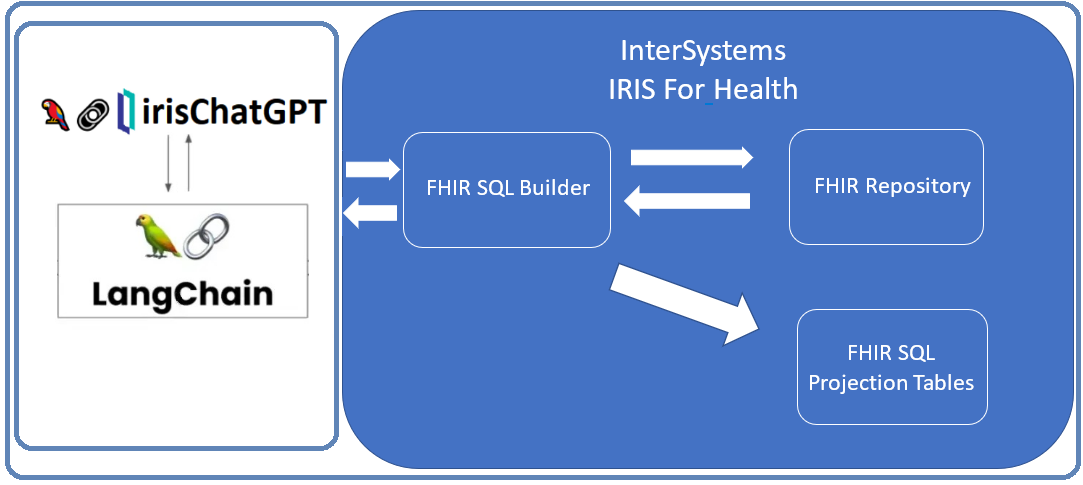 Chatgpt 与 Intersystems Fhir Sql 数据库构建器 Intersystems Developer Community