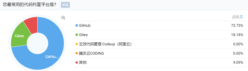 有奖调研结果公布！开发者社区（中文版）成员最常用的代码托管平台是github Intersystems Developer Community